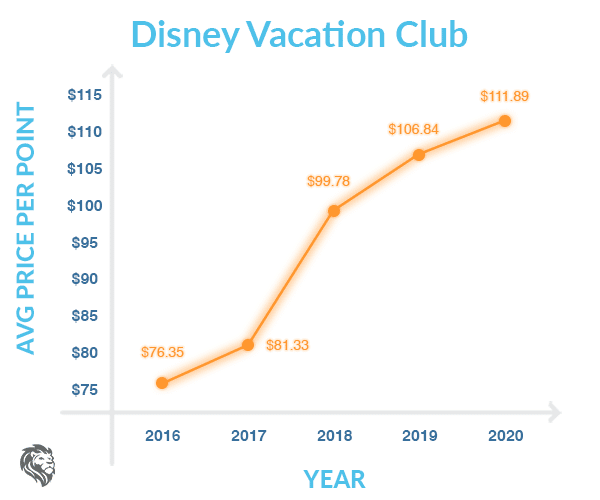 DVC Cost Per Point and History of Growth - Fidelity Real Estate