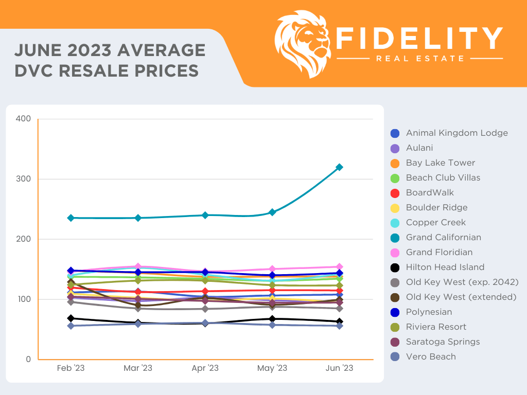 June 2023 Average DVC Resale Price Per Point - Fidelity Real Estate