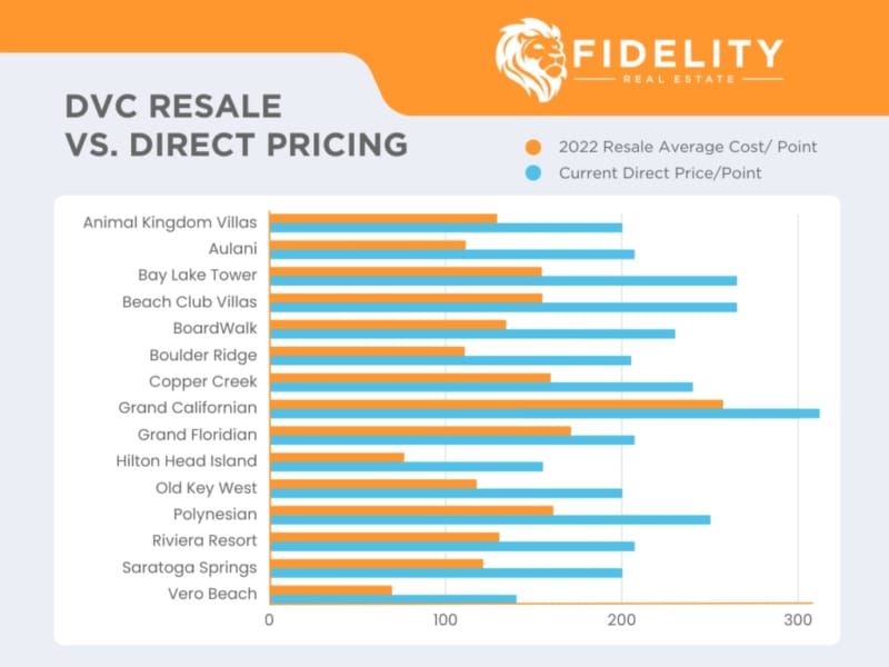 How Do I Become a DVC Member? - Fidelity Real Estate