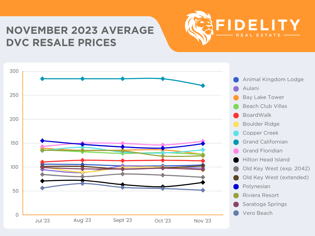 November 2023 Average DVC Resale Price Per Point - Fidelity Real Estate