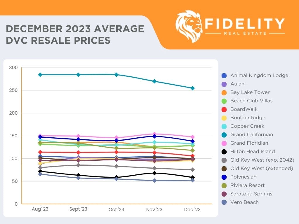 December 2023 Average DVC Resale Price Per Point - Fidelity Real Estate