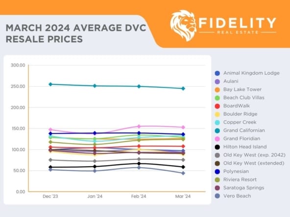 March 2024 Average DVC Resale Price Per Point - Fidelity Real Estate
