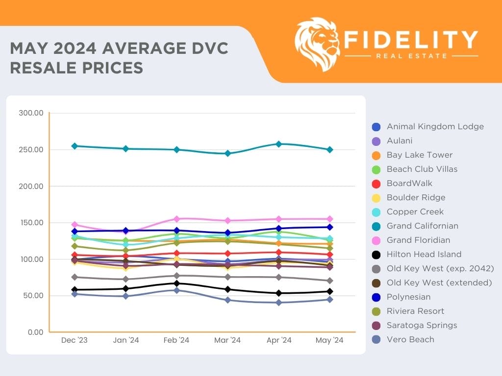 May 2024 Average DVC Resale Price Per Point - Fidelity Real Estate